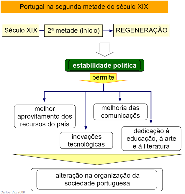 Portugal na segunda metade do século XIX - HGP 6º ano